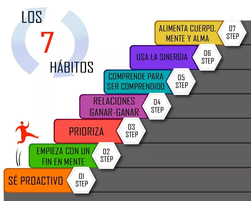 Aprende a ser más productivo con el método de los 7 hábitos